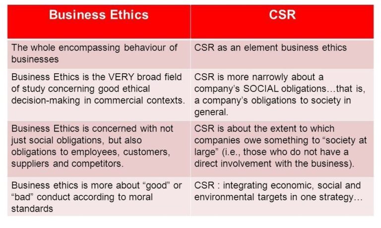 1.11. What Is the Difference Between Business Ethics and Social Responsibility? - Employability