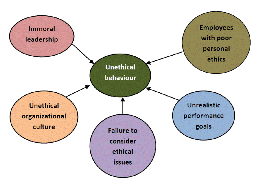 1.3. Examples of Business Ethics - Employability
