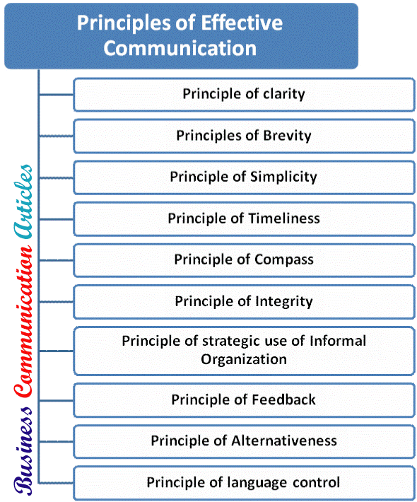 1.7 Principles of Communication - Employability
