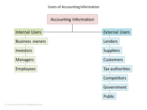 1.2. Users of Financial Information - Employability