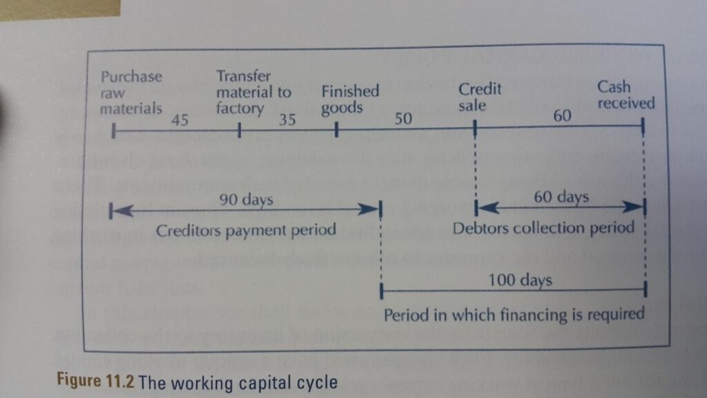 5.4 Working Capital Cycle - Employability
