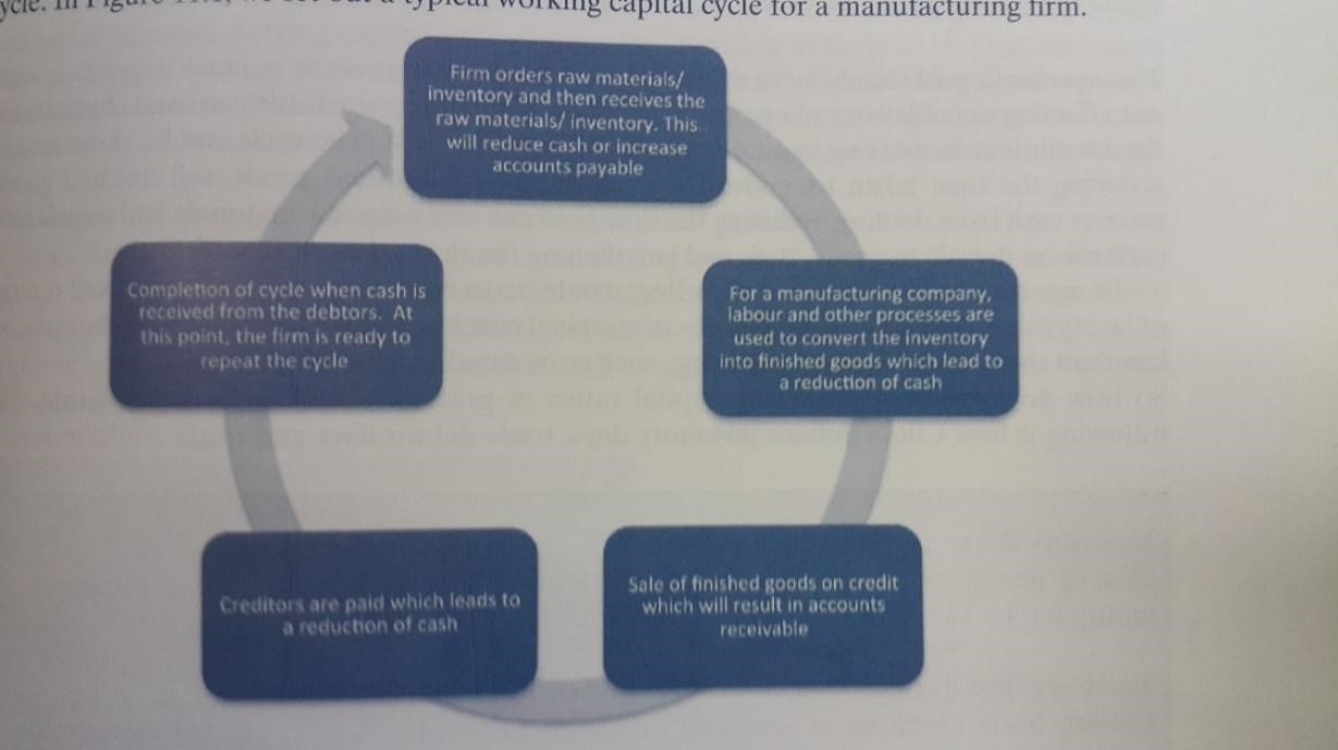 5.4 Working Capital Cycle - Employability